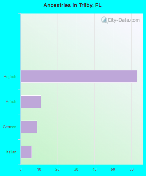 Races in Trilby, Florida (FL): White, Black, Hispanic, Asian ...