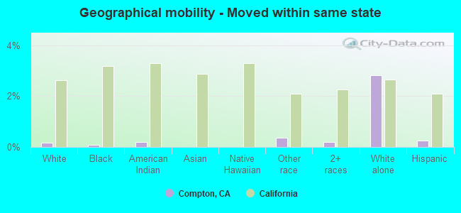 Races in Compton, California (CA): White, Black, Hispanic, Asian ...