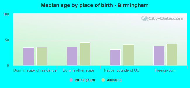 Races in Birmingham, Alabama (AL): White, Black, Hispanic, Asian ...