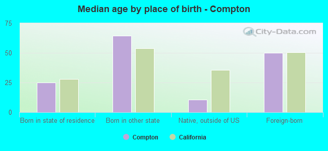 Races in Compton, California (CA): White, Black, Hispanic, Asian ...