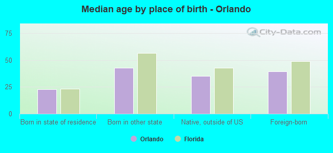 Races in Orlando, Florida (FL): White, Black, Hispanic, Asian ...