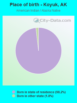 Races in Koyuk, Alaska (AK): White, Black, Hispanic, Asian. Ancestries, Foreign-born residents ...