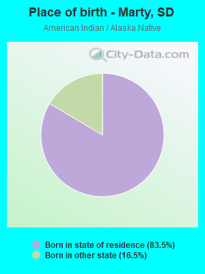 Races in Marty, South Dakota (SD): White, Black, Hispanic, Asian ...