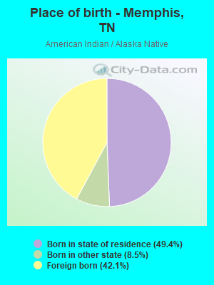 Races in Memphis, Tennessee (TN): White, Black, Hispanic, Asian ...