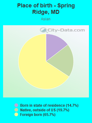 Races in Spring Ridge, Maryland (MD): White, Black, Hispanic, Asian ...