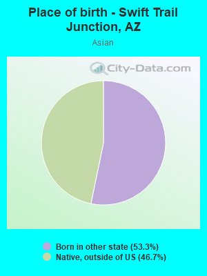 Races in Swift Trail Junction, Arizona (AZ): White, Black, Hispanic ...