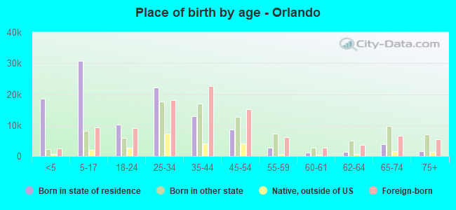 Races in Orlando, Florida (FL): White, Black, Hispanic, Asian ...