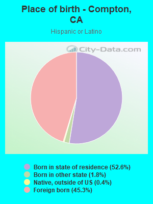 Races in Compton, California (CA): White, Black, Hispanic, Asian ...