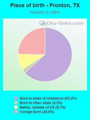 Races in Fronton, Texas (TX): White, Black, Hispanic, Asian. Ancestries ...