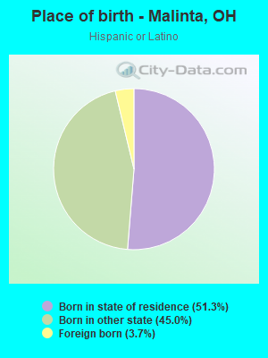 Races in Malinta, Ohio (OH): White, Black, Hispanic, Asian. Ancestries ...