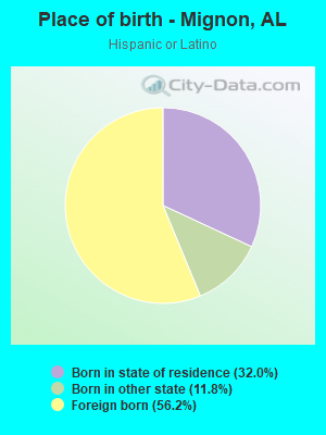 Races in Mignon, Alabama (AL): White, Black, Hispanic, Asian ...