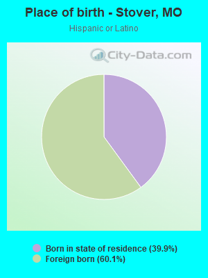Races in Stover, Missouri (MO): White, Black, Hispanic, Asian ...
