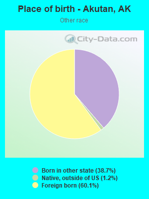 Races in Akutan, Alaska (AK): White, Black, Hispanic, Asian. Ancestries ...