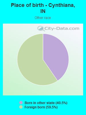 Races in Cynthiana, Indiana (IN): White, Black, Hispanic, Asian ...