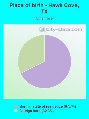 Races in Hawk Cove, Texas (TX): White, Black, Hispanic, Asian ...