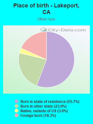 Races in Lakeport, California (CA): White, Black, Hispanic, Asian ...