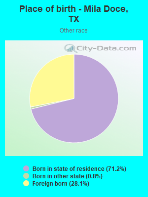 Races in Mila Doce, Texas (TX): White, Black, Hispanic, Asian ...