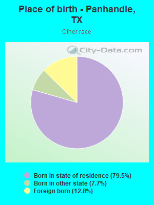 Races in Panhandle, Texas (TX): White, Black, Hispanic, Asian ...