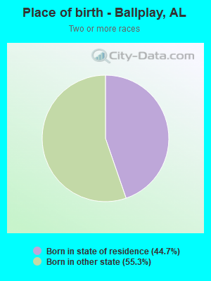 Races in Ballplay, Alabama (AL): White, Black, Hispanic, Asian ...