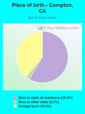 Races in Compton, California (CA): White, Black, Hispanic, Asian ...