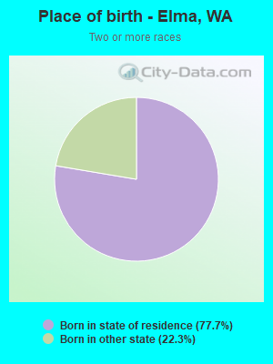Races in Elma, Washington (WA): White, Black, Hispanic, Asian ...