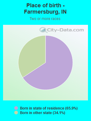 Races in Farmersburg, Indiana (IN): White, Black, Hispanic, Asian ...