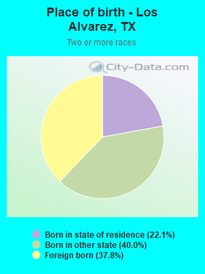 Races in Los Alvarez, Texas (TX): White, Black, Hispanic, Asian ...
