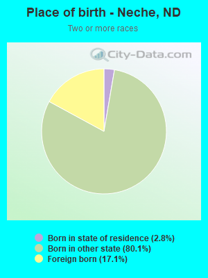 Races in Neche, North Dakota (ND): White, Black, Hispanic, Asian ...