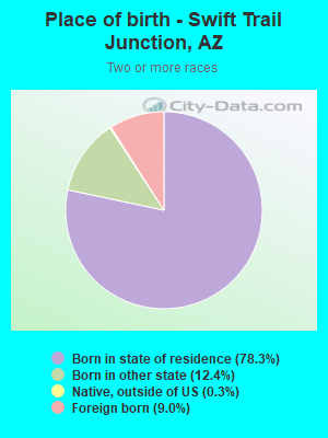 Races in Swift Trail Junction, Arizona (AZ): White, Black, Hispanic ...