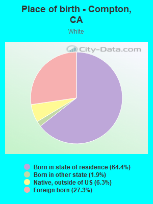 Races in Compton, California (CA): White, Black, Hispanic, Asian ...