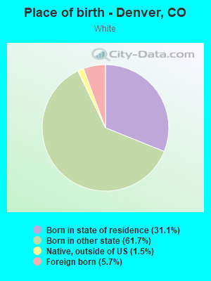 Races in Denver, Colorado (CO): White, Black, Hispanic, Asian ...