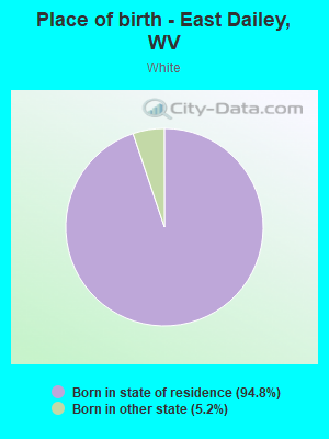 Races in East Dailey, West Virginia (WV): White, Black, Hispanic, Asian ...