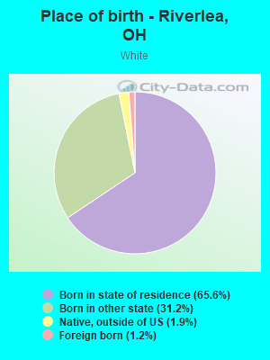 Races in Riverlea, Ohio (OH): White, Black, Hispanic, Asian. Ancestries ...