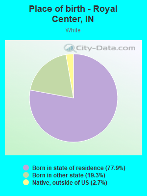 Races in Royal Center, Indiana (IN): White, Black, Hispanic, Asian ...