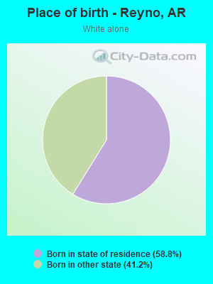 Races in Reyno, Arkansas (AR): White, Black, Hispanic, Asian ...