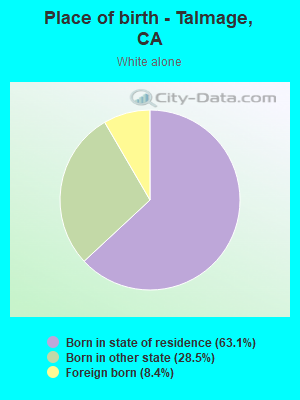 Races in Talmage, California (CA): White, Black, Hispanic, Asian ...