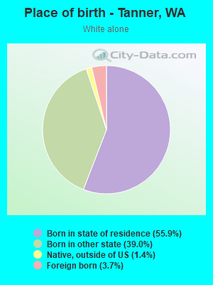 Races in Tanner, Washington (WA): White, Black, Hispanic, Asian ...