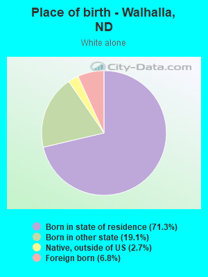 Races in Walhalla, North Dakota (ND): White, Black, Hispanic, Asian ...
