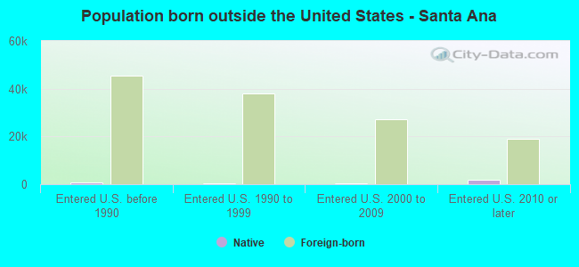 Races in Santa Ana, California (CA): White, Black, Hispanic, Asian ...