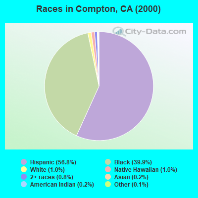 Races in Compton, California (CA): White, Black, Hispanic, Asian ...