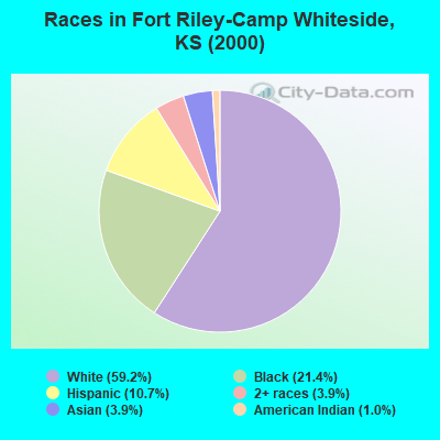 Fort Riley-Camp Whiteside, Kansas (KS 66442) profile: population, maps ...