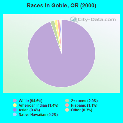 Goble, Oregon (OR 97048) profile: population, maps, real estate ...