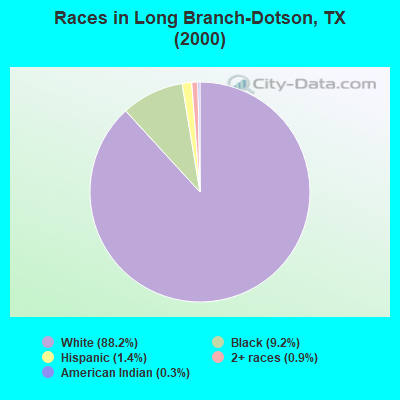 Long Branch-Dotson, Texas (TX 75669) profile: population, maps, real ...