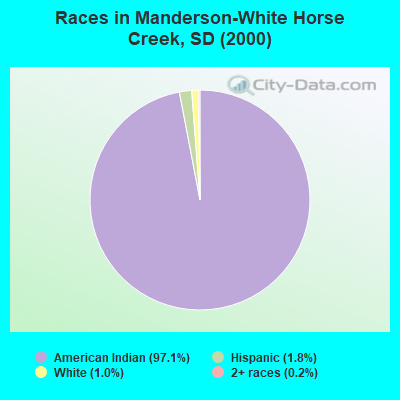 Races in Manderson-White Horse Creek, South Dakota (SD): White, Black ...