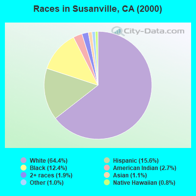Races in Susanville, California (CA): White, Black, Hispanic, Asian ...