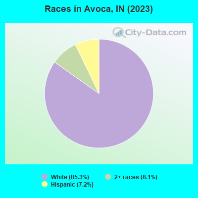 Avoca, Indiana (IN) profile: population, maps, real estate, averages ...