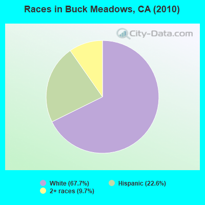 Buck Meadows, California (CA 95321) profile: population, maps, real ...