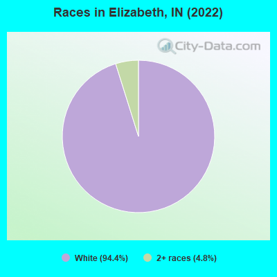 Elizabeth, Indiana (IN 47117) profile: population, maps, real estate ...