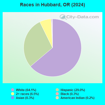 Hubbard, Oregon (OR 97032) profile: population, maps, real estate ...