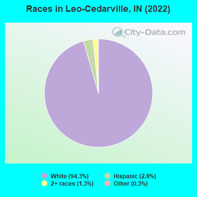 Leo-Cedarville, Indiana (IN 46765, 46788) profile: population, maps ...